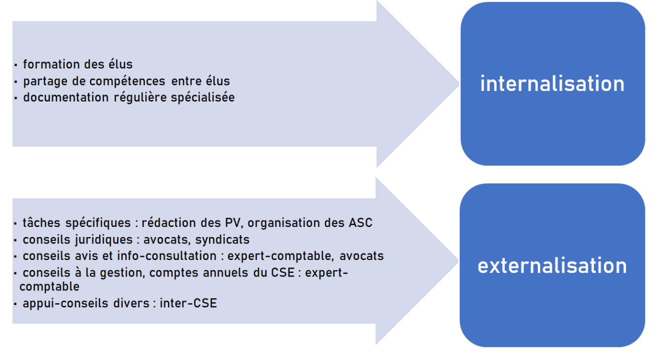 Arbitrage entre internalisation et externalisation - Arex comptabilite CSE